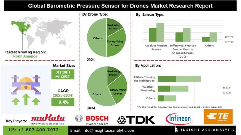 Barometric Pressure Sensor for Drones Market Experiences Surge with ...
